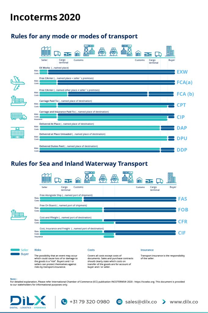 Incoterms® 2020: Key Changes & Tips - DiLX | A Gateway Group Company