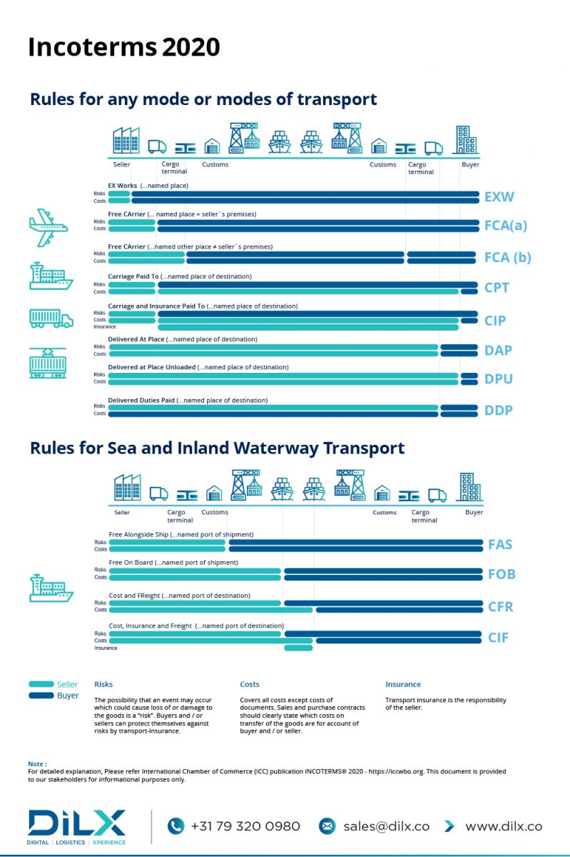 Incoterms® 2020: Key Changes & Tips - DiLX | A Gateway Group Company