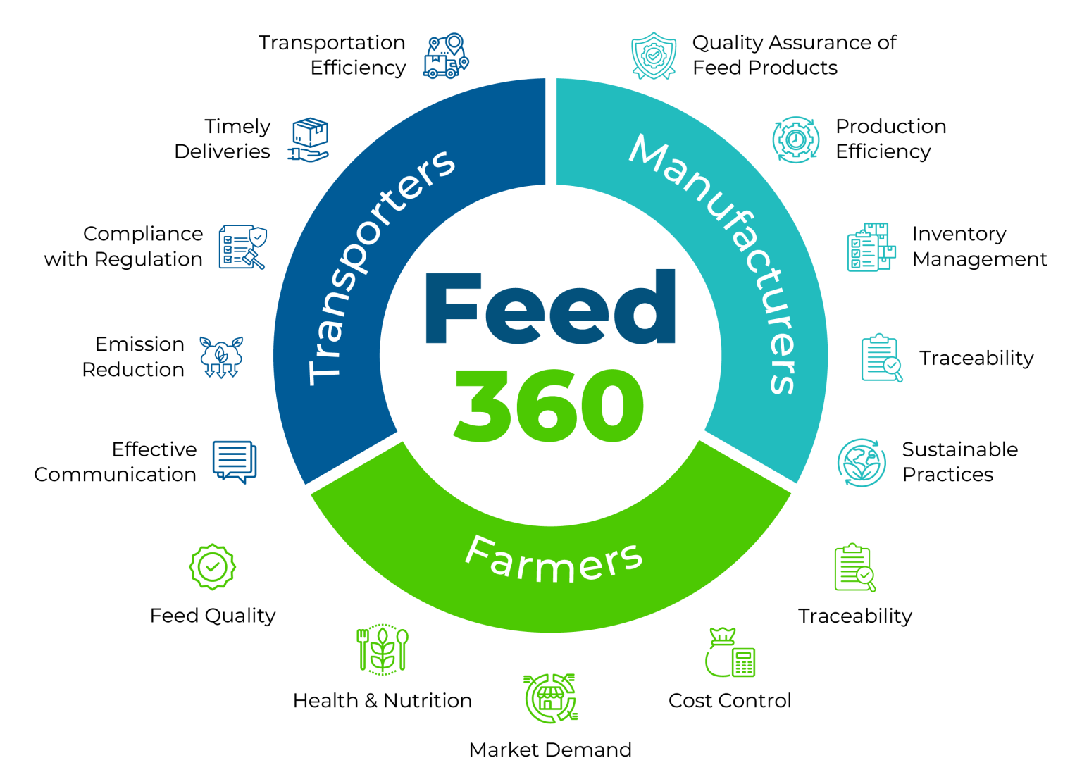 Feed360 – From Siloed to AI-Powered Integrated Animal Feed Ecosystem ...